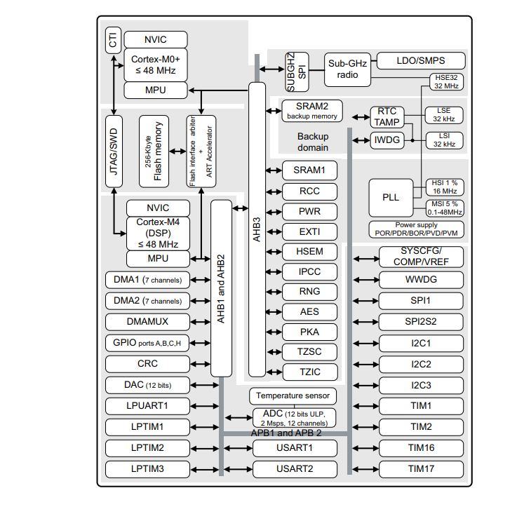 STM32WL55xx 32-Bit Wireless Long-Range MCUs - STMicro | Mouser