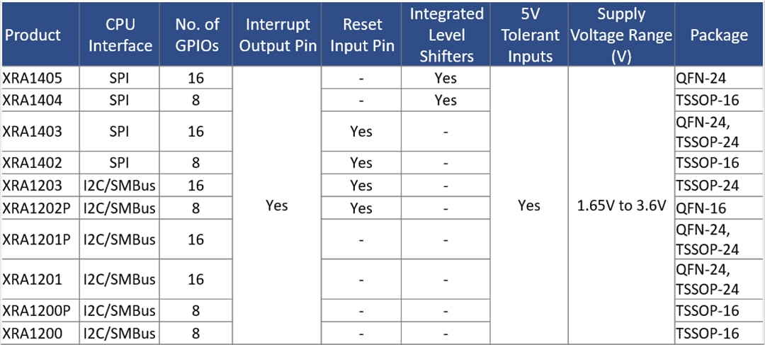 GPIO Expanders & Ethernet Bridges - MaxLinear | Mouser