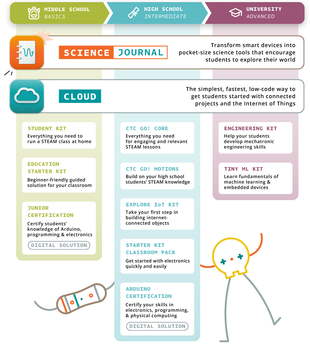 Education Products - Arduino | Mouser