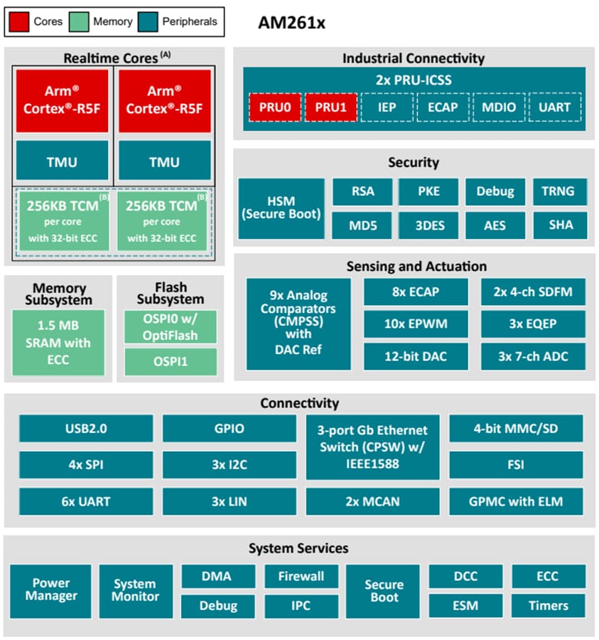 AM261x/AM261x-Q1 Arm®-Based Microcontrollers - TI | Mouser