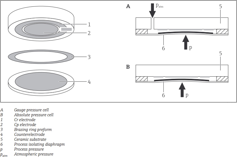 Ceracore USC70 Capacitive Ceramic Pressure Sensors - Innovative Sensor ...