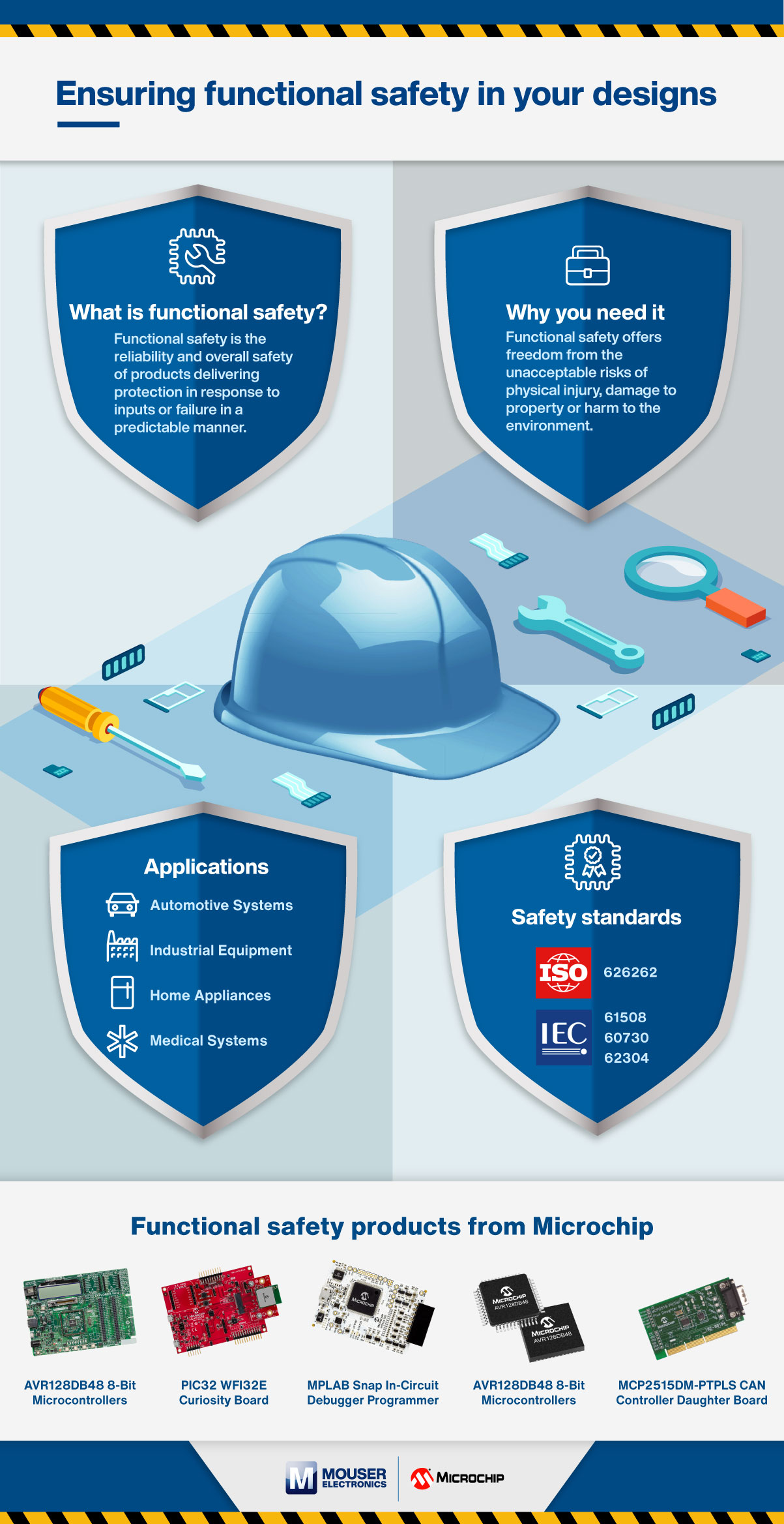 Microchip Functional Safety Infographic - Mouser